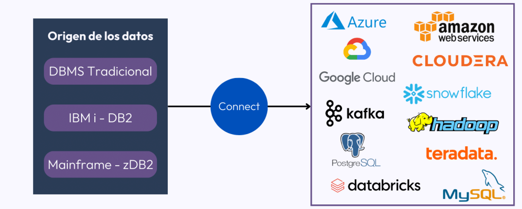 Replicación de Datos Avanzada: De IBM i o Mainframe a la nube | TIMWare